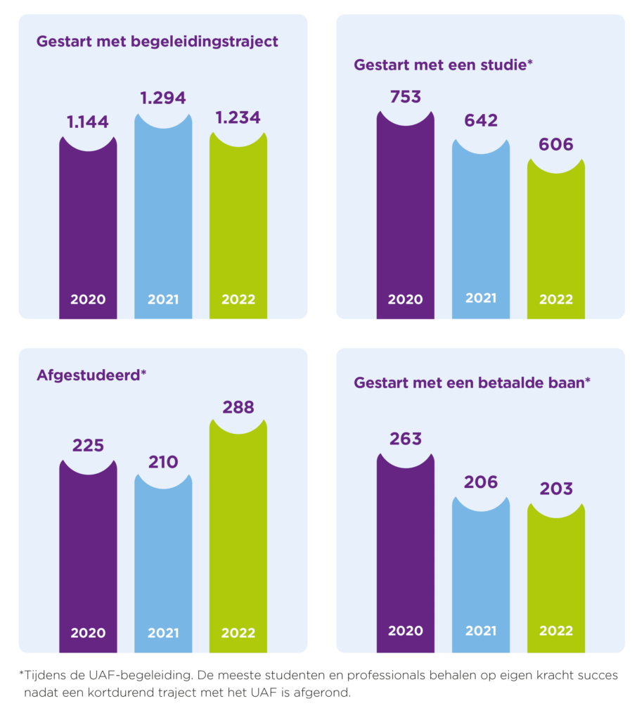 Resultaten - UAF